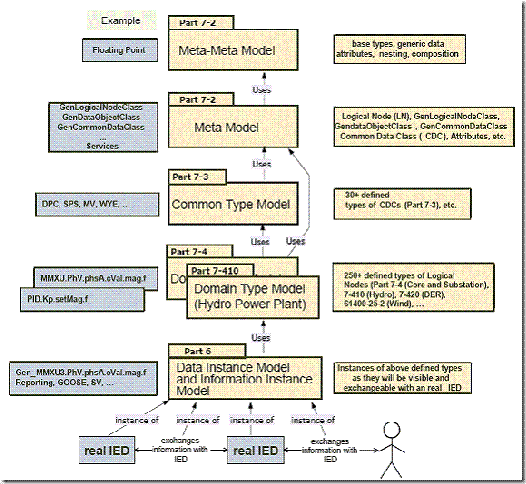 News On Iec 61850 And Related Standards Iec 61850 7 2 Edition 2 Approved